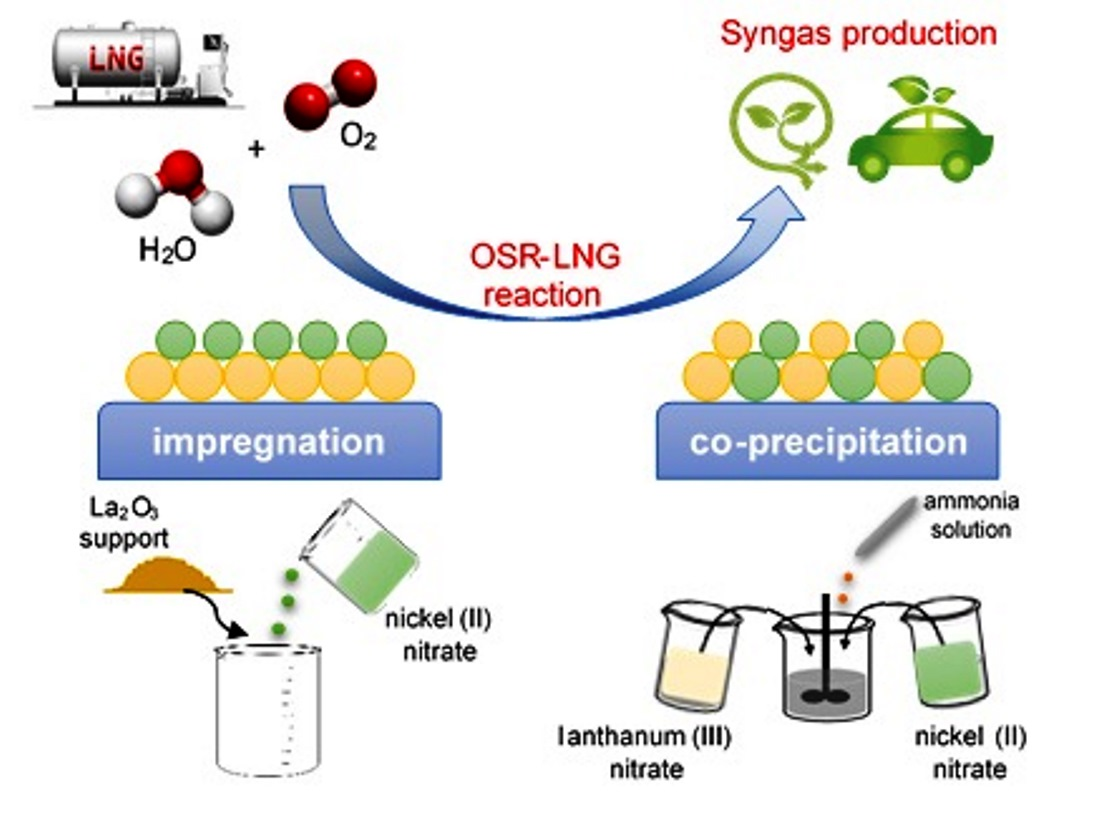 Catalysts | Free Full-Text | Influence of NiO/La2O3 Catalyst ...