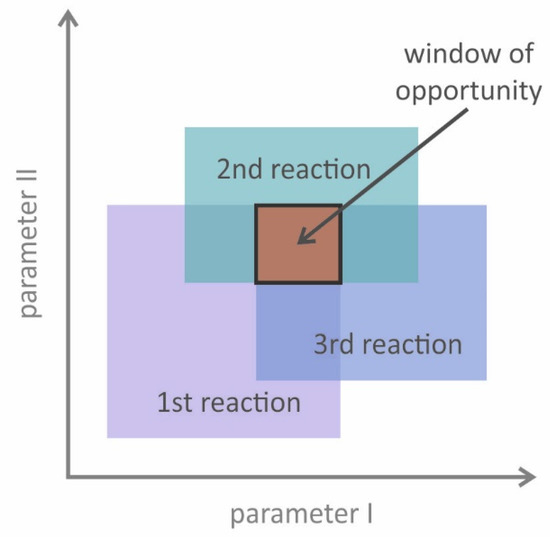 Catalysts | Free Full-Text | Getting the Most Out of Enzyme Cascades ...