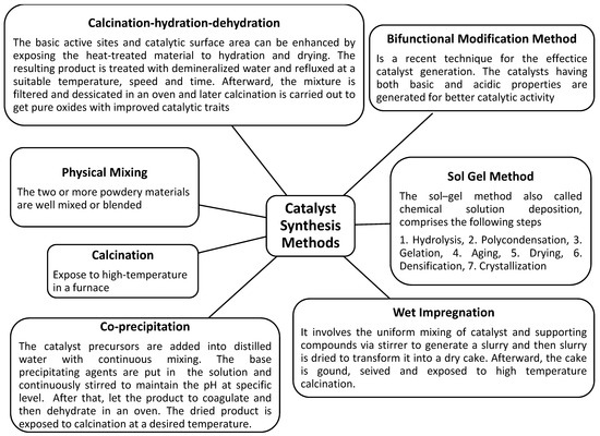 Application of Agricultural Waste as Heterogeneous Catalysts for ...
