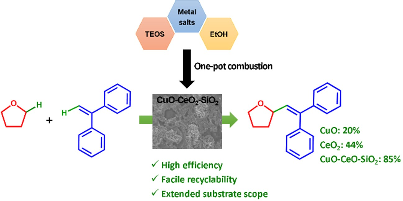 Catalysts | Free Full-Text | Combustion-Synthesized Porous CuO-CeO2 ...