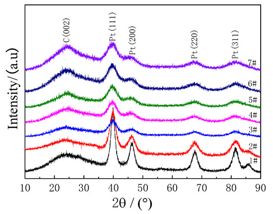 Catalysts | Free Full-Text | One-Step Preparation of Nitrogen-Doped ...
