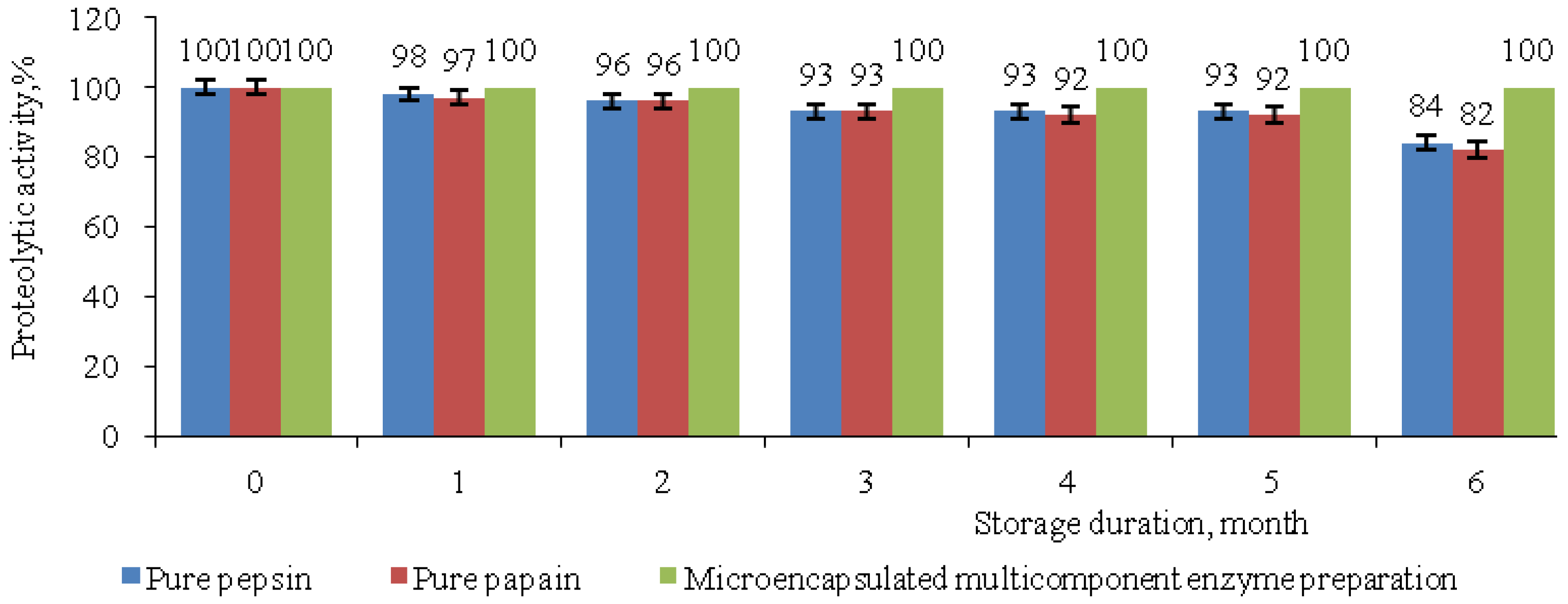 Catalysts | Free Full-Text | Efficiency of Microencapsulation of ...