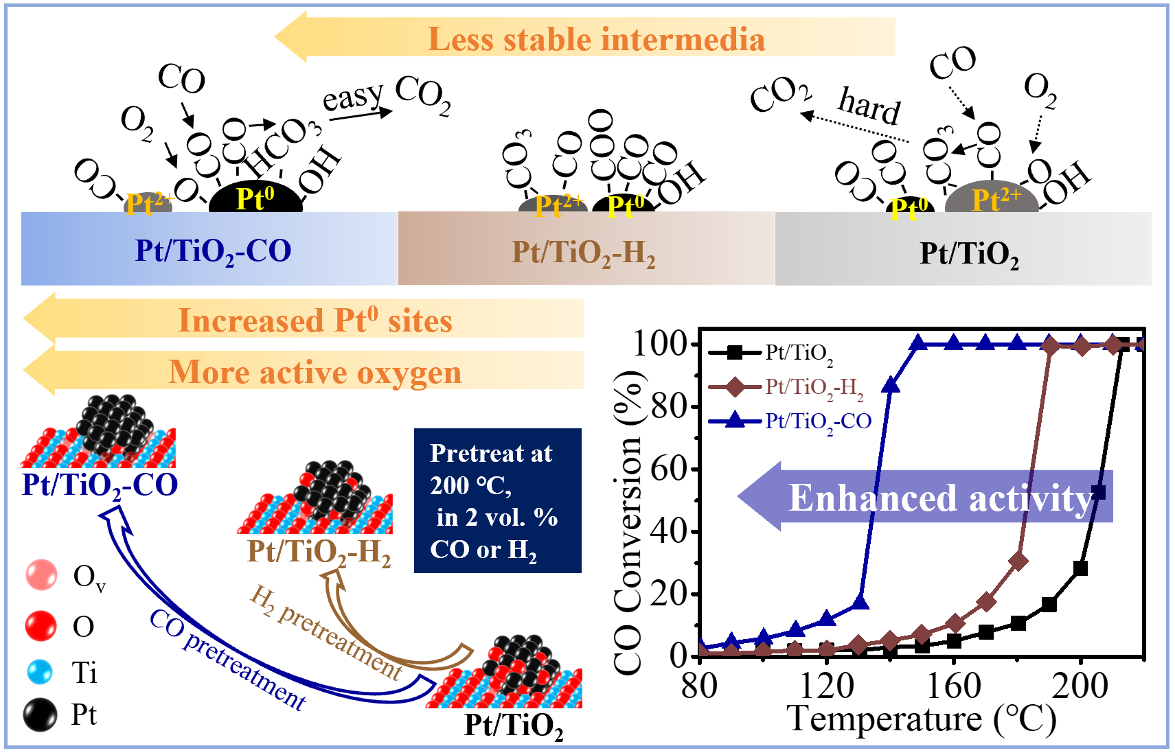 Catalysts | Free Full-Text | Activation of Pt Nanoclusters on TiO2 via ...