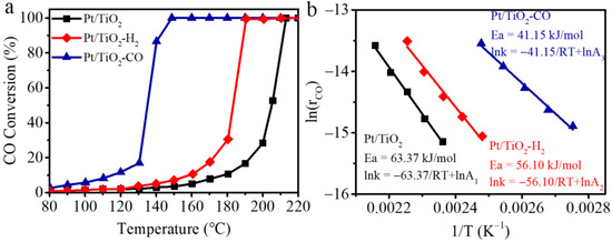 Activation of Pt Nanoclusters on TiO2 via Tuning the Metallic Sites to ...