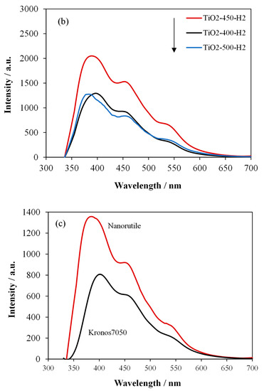 Catalysts | Free Full-Text | Impact of TiO2 Surface Defects on the ...