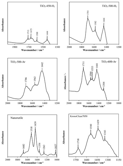 Catalysts | Free Full-Text | Impact of TiO2 Surface Defects on the ...