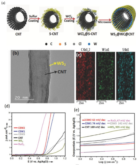 Recent Advances in WS2 and Its Based Heterostructures for Water ...