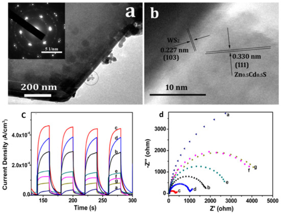 Recent Advances in WS2 and Its Based Heterostructures for Water ...
