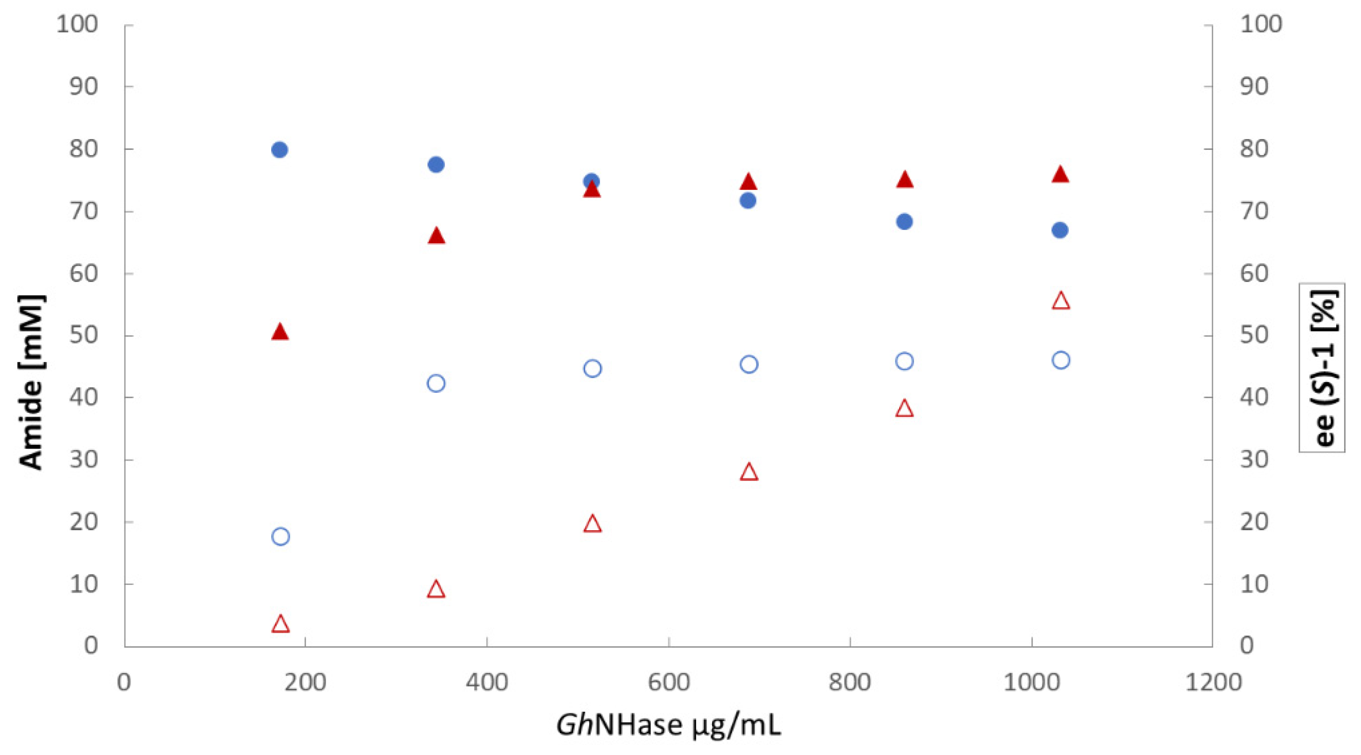 Gordonia hydrophobica Nitrile Hydratase for Amide Preparation from Nitriles
