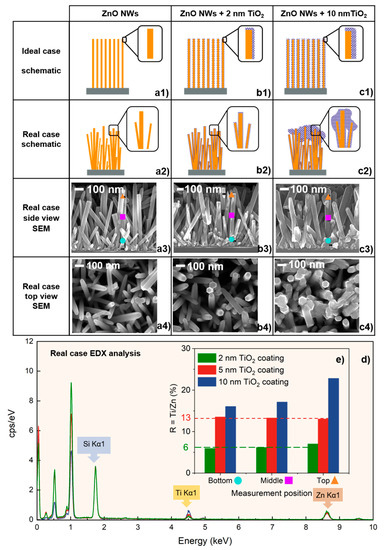TiO2-Coated ZnO Nanowire Arrays: A Photocatalyst with Enhanced Chemical ...