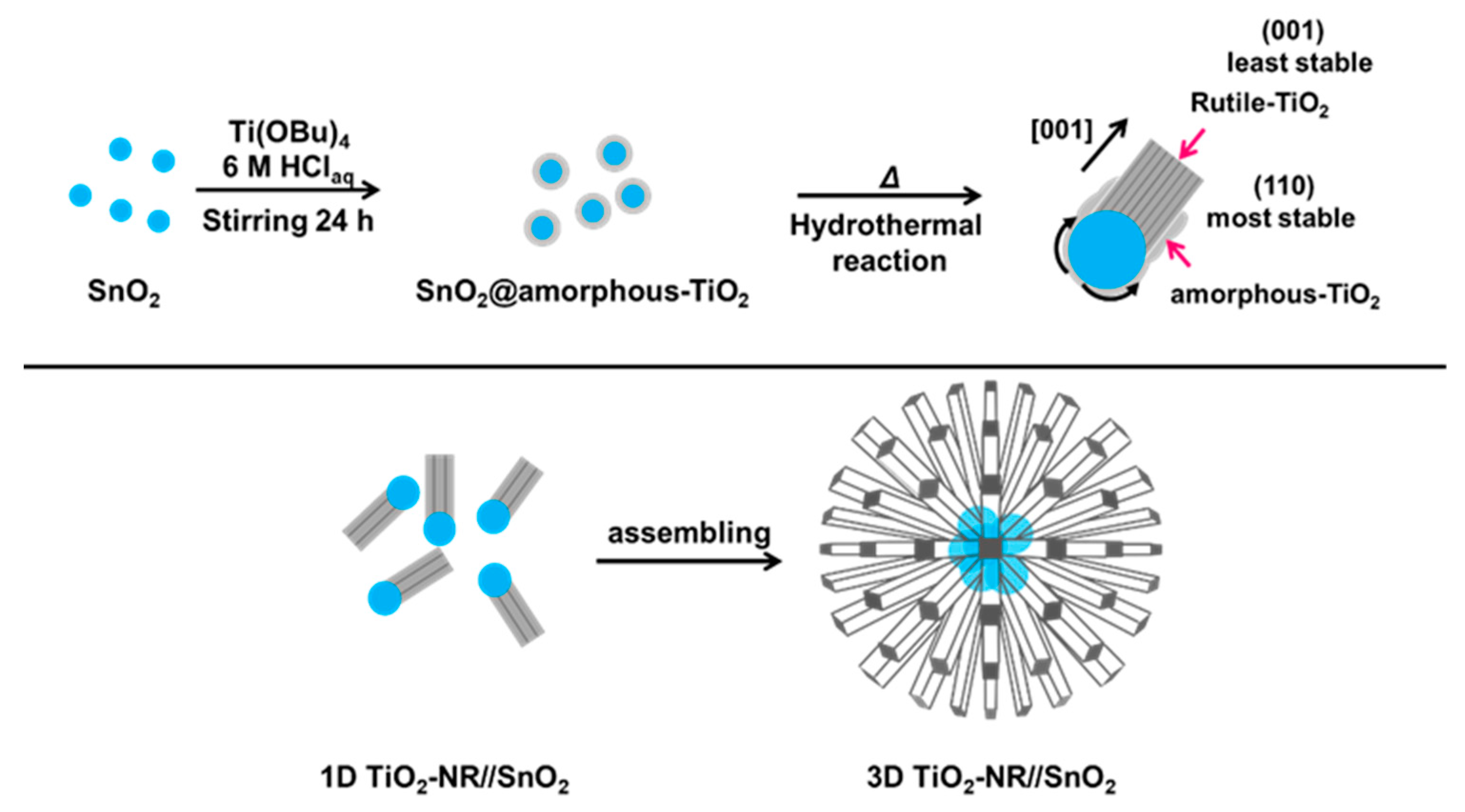 Catalysts | Free Full-Text | Radial TiO2 Nanorod-Based Mesocrystals ...