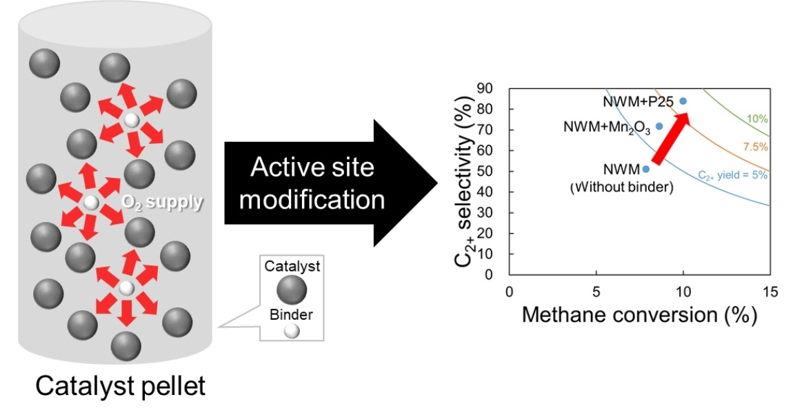 Catalysts | Free Full-Text | Na2WO4/Mn/SiO2 Catalyst Pellets for ...