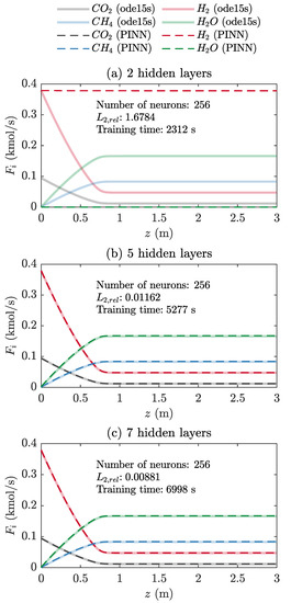Catalysts | Free Full-Text | Solution and Parameter Identification of a ...