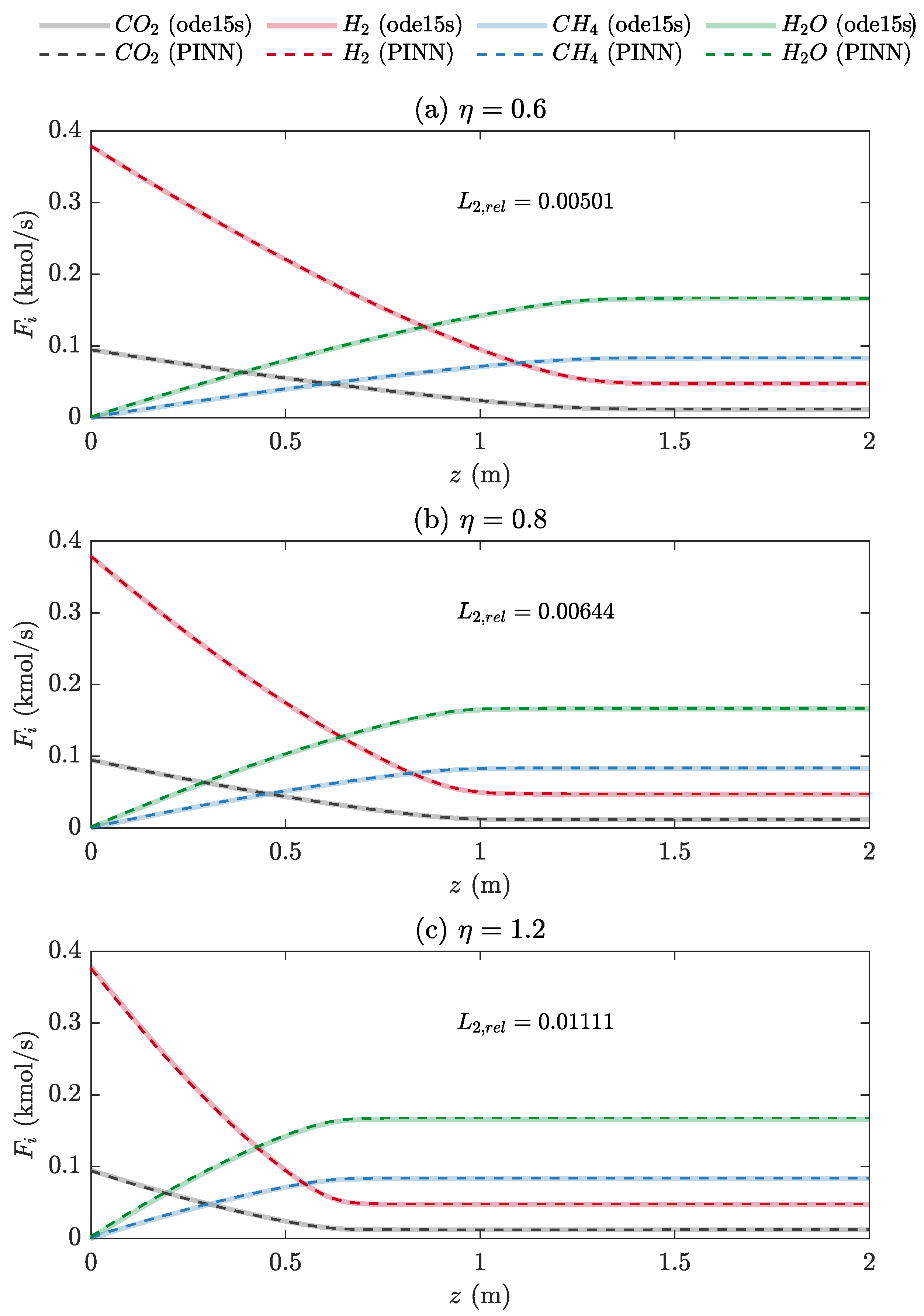 Catalysts | Free Full-Text | Solution and Parameter Identification of a ...