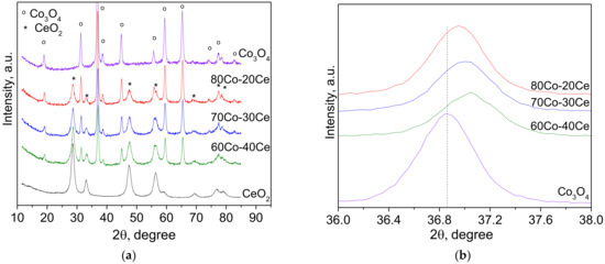 Mechanochemically Prepared Co3O4-CeO2 Catalysts for Complete Benzene ...
