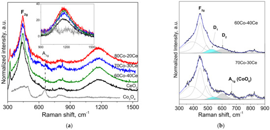 Mechanochemically Prepared Co3O4-CeO2 Catalysts for Complete Benzene ...