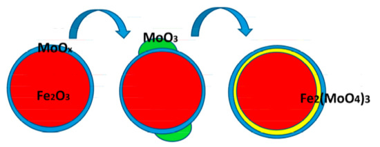 A Review and Experimental Revisit of Alternative Catalysts for ...