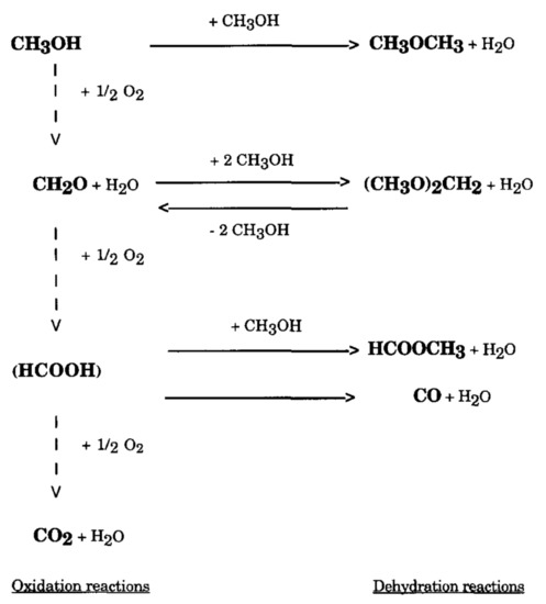 A Review and Experimental Revisit of Alternative Catalysts for ...