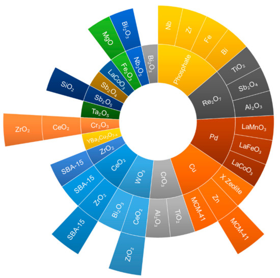 A Review and Experimental Revisit of Alternative Catalysts for ...