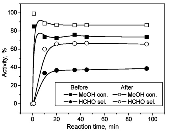 A Review and Experimental Revisit of Alternative Catalysts for ...