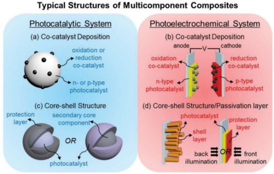 A Review of Electrical Assisted Photocatalytic Technologies for the ...