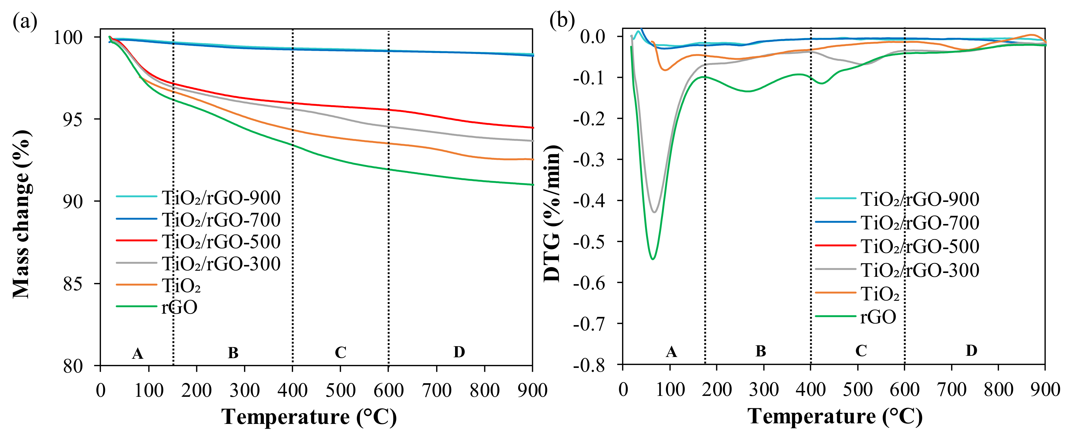 Influence of rGO and Preparation Method on the Physicochemical and ...