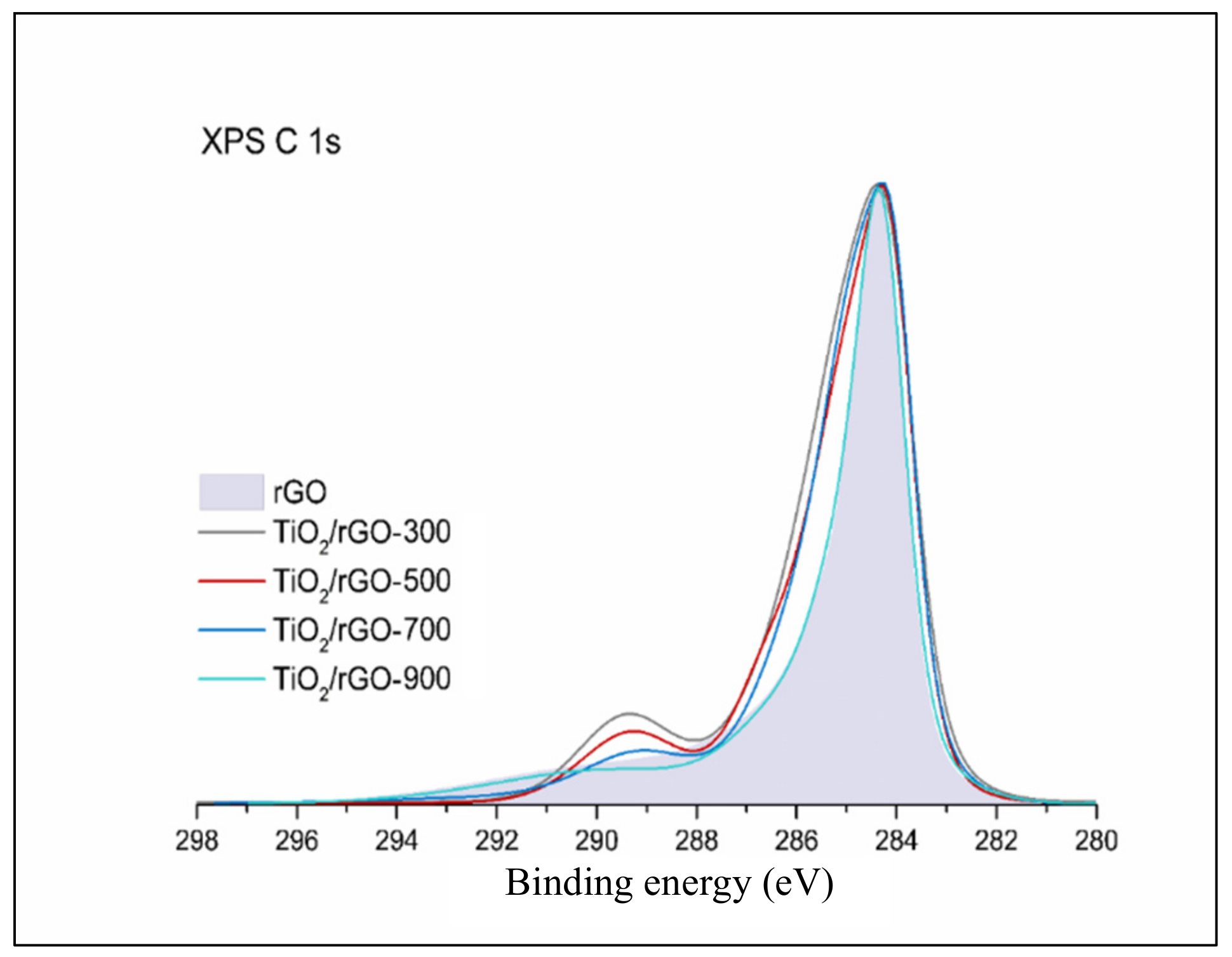 Influence of rGO and Preparation Method on the Physicochemical and ...