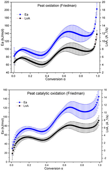 A Thermal Study on Peat Oxidation Behavior in the Presence of an Iron ...