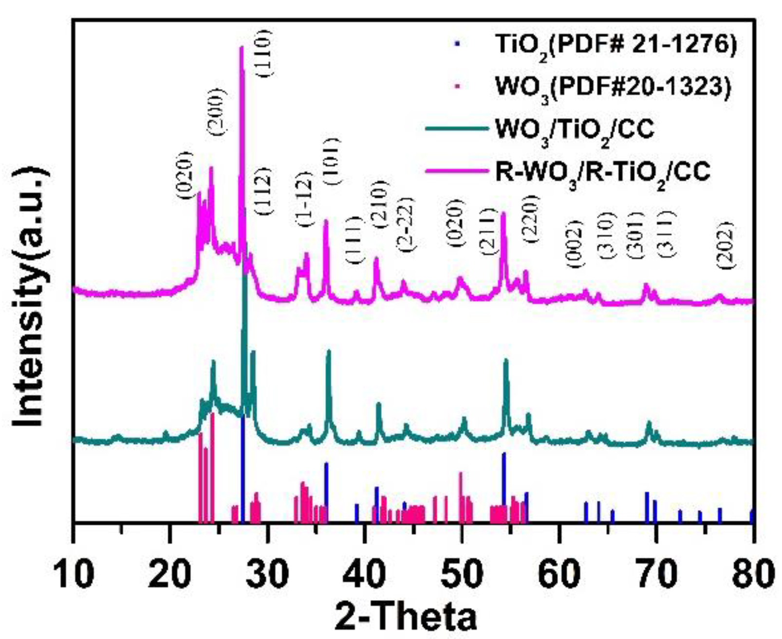 Catalysts | Free Full-Text | Oxygen-Deficient WO3/TiO2/CC Nanorod ...