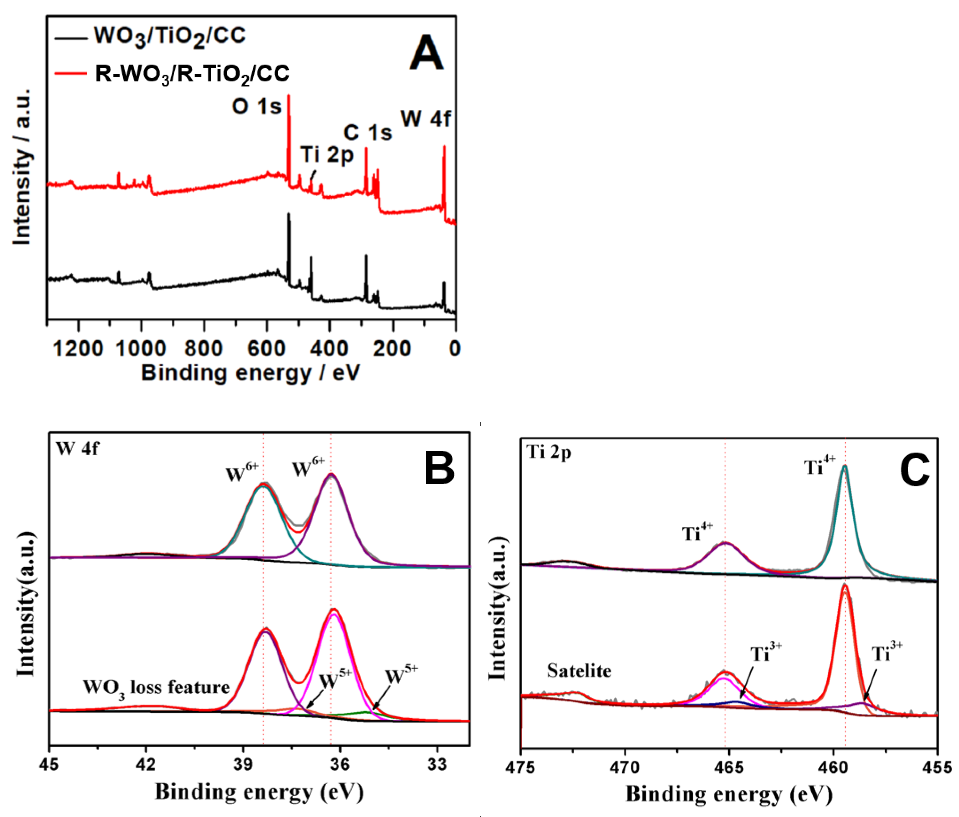 Oxygen-Deficient WO3/TiO2/CC Nanorod Arrays for Visible-Light ...