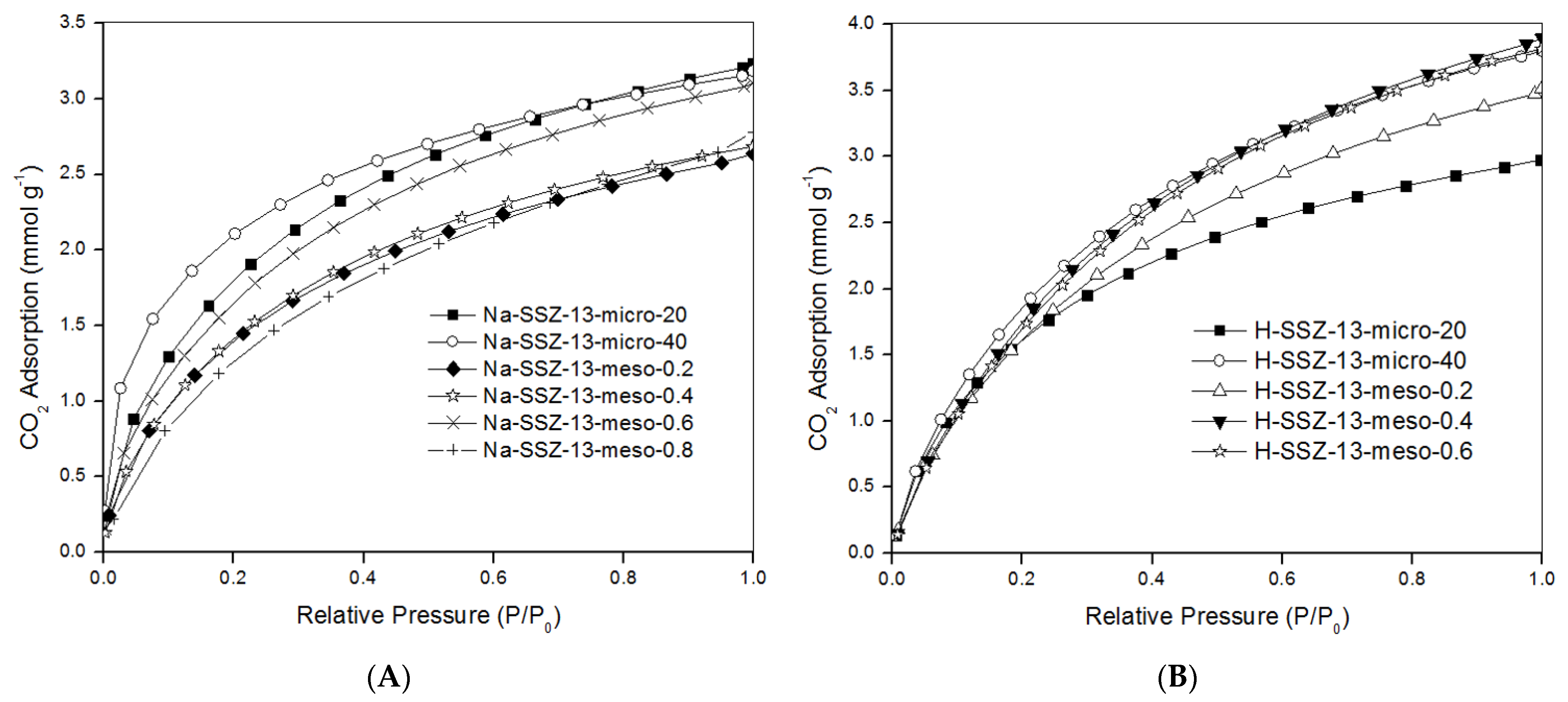 Hierarchical Mesoporous SSZ-13 Chabazite Zeolites for Carbon Dioxide ...