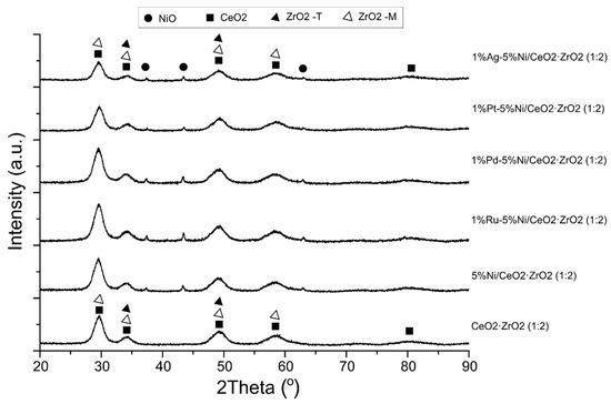 Oxy-Steam Reforming of Liquefied Natural Gas (LNG) on Mono- and ...