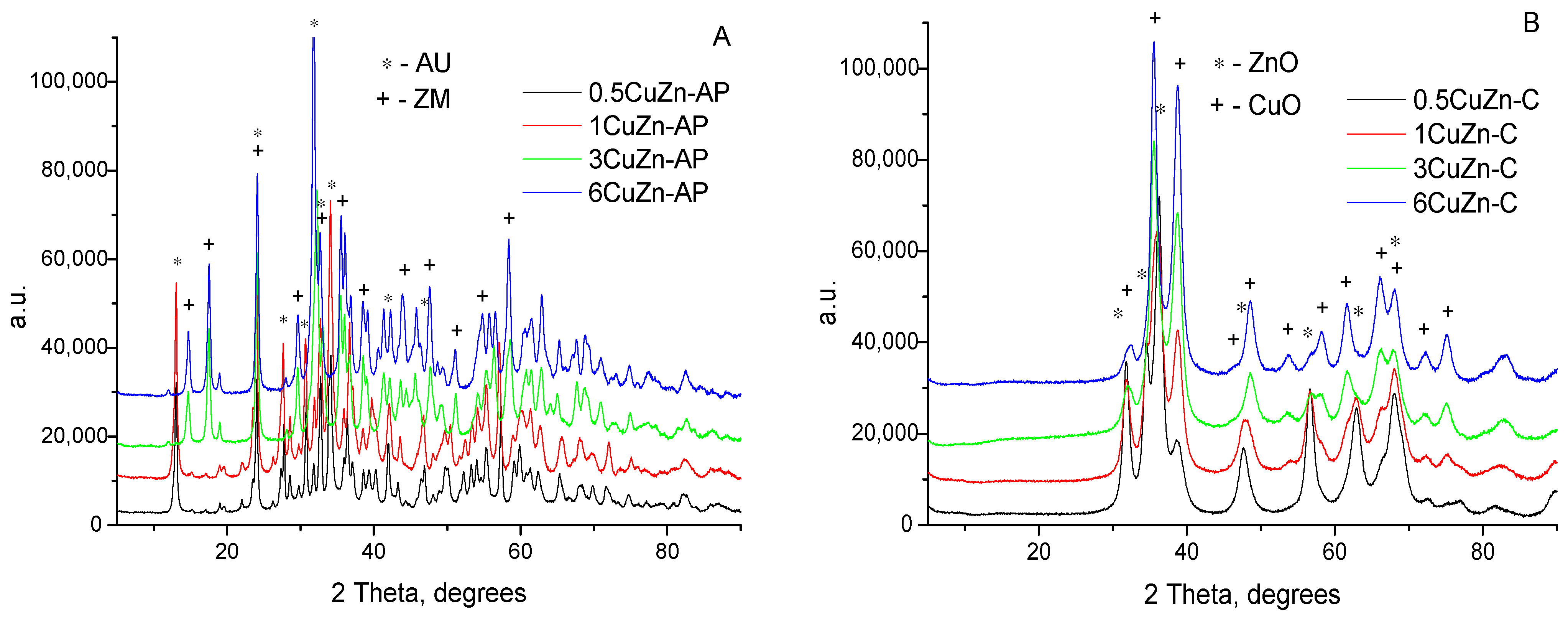 Understanding of the Key Factors Determining the Activity and ...