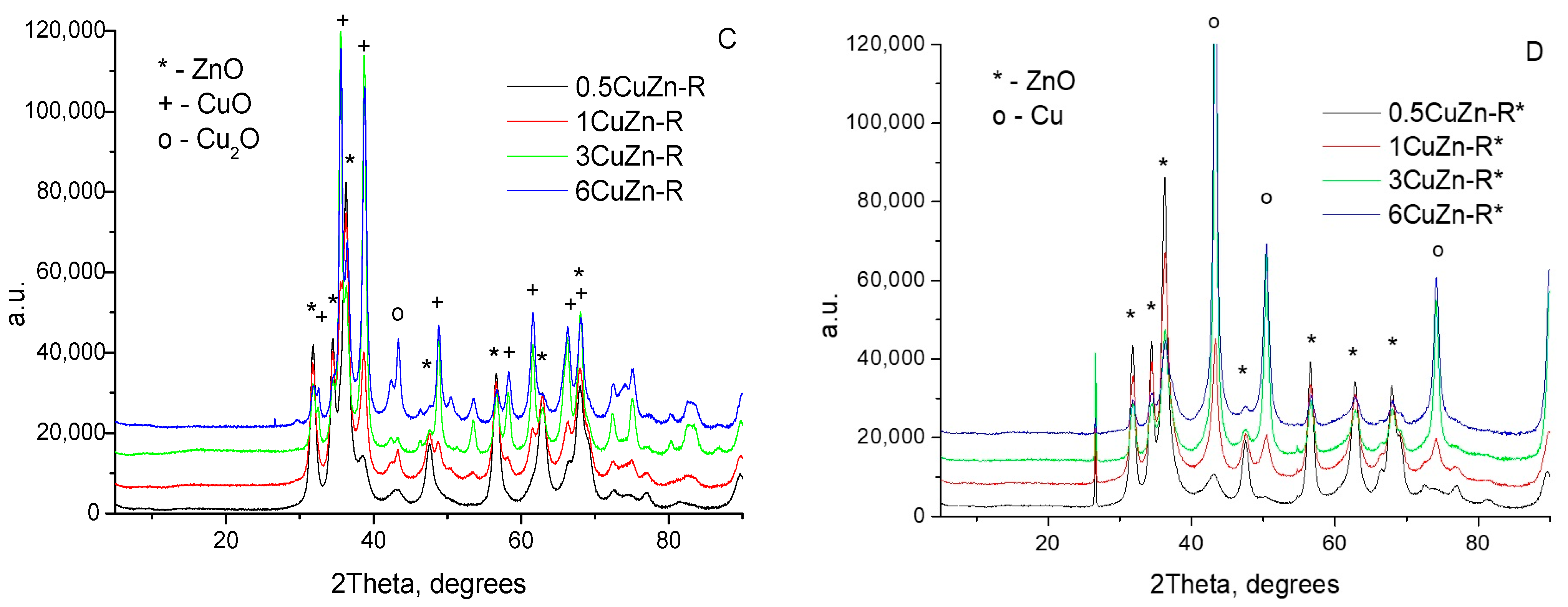 Understanding of the Key Factors Determining the Activity and ...