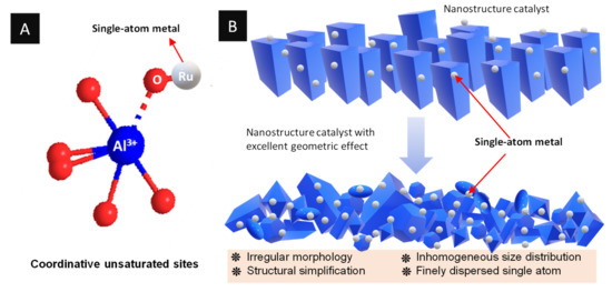Single-Atom Catalysts: A Review of Synthesis Strategies and Their ...