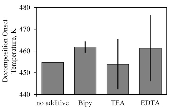 Catalysts | Free Full-Text | Effect of Metal Sequestrants on the ...
