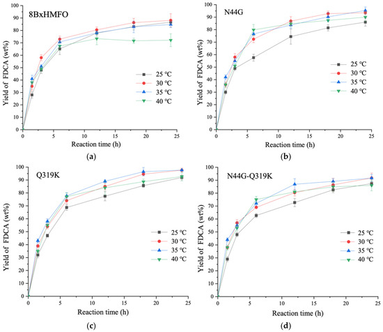 Engineered Stable 5-Hydroxymethylfurfural Oxidase (HMFO) from 8BxHMFO ...