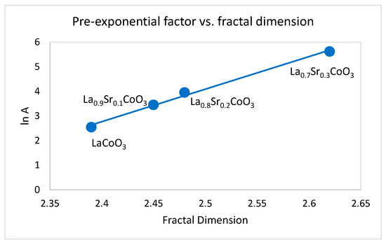 Modified Catalysts and Their Fractal Properties