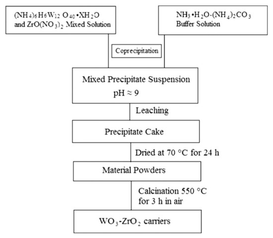 Catalysts | Free Full-Text | Recent Advances in MnOx/CeO2-Based Ternary ...