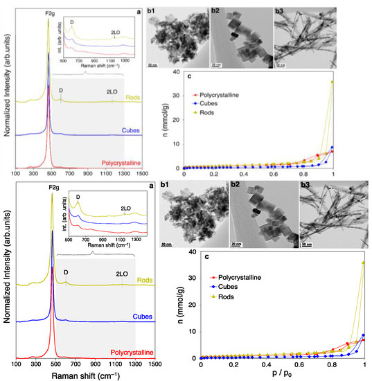Investigations of the Effect of H2 in CO Oxidation over Ceria Catalysts