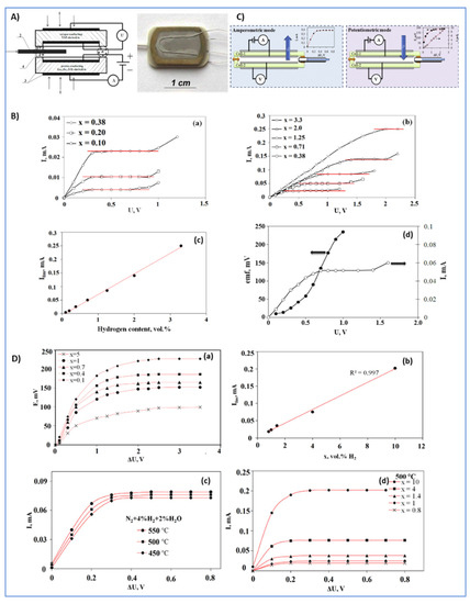 Fundamentals and Principles of Solid-State Electrochemical Sensors for ...