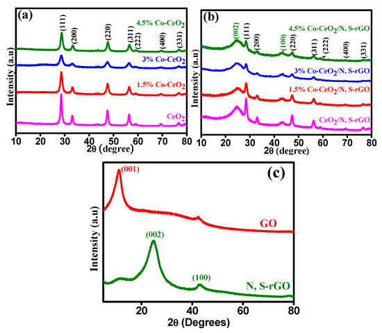 Enhanced Electrocatalytic Activity of Cobalt-Doped Ceria Embedded on Nitrogen, Sulfur-Doped ...