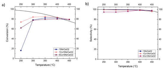 On the Effect of Cobalt Promotion over Ni/CeO2 Catalyst for CO2 Thermal ...