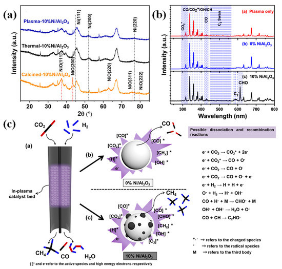 Catalysts Free Full Text Dielectric Barrier Discharge Plasma