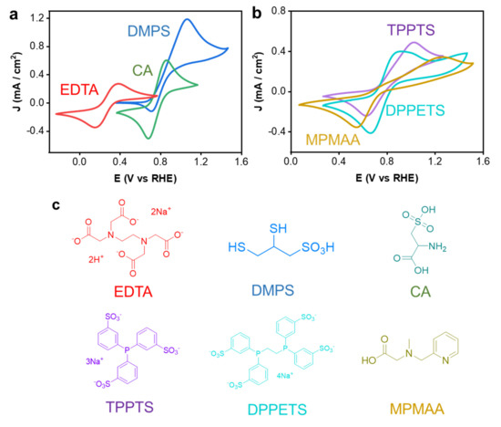 Sustainable Electrochemical NO Capture and Storage System Based on the ...
