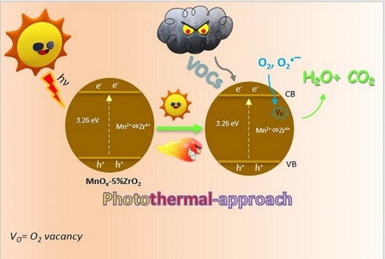 Catalysts | Free Full-Text | VOCs Photothermo-Catalytic Removal on MnOx ...