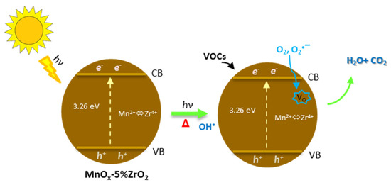 VOCs Photothermo-Catalytic Removal on MnOx-ZrO2 Catalysts