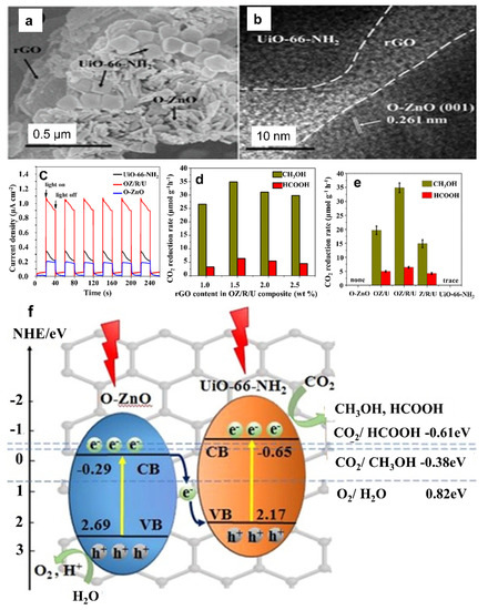 Recent Advances of Photocatalytic Hydrogenation of CO2 to Methanol