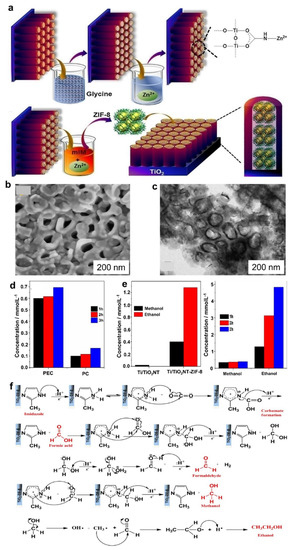 Recent Advances of Photocatalytic Hydrogenation of CO2 to Methanol