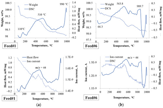 A Model of Catalytic Cracking: Catalyst Deactivation Induced by ...